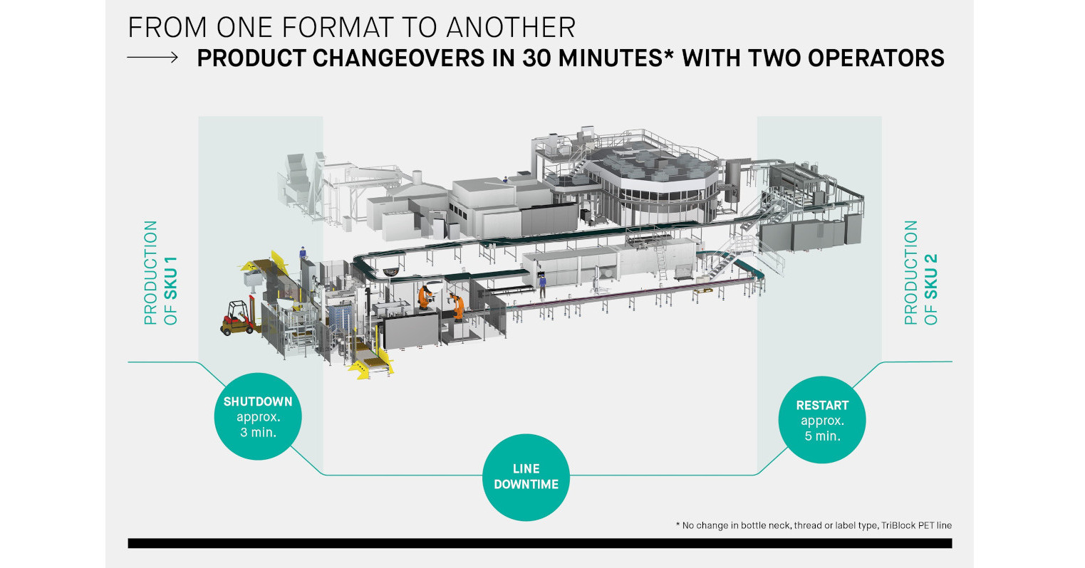 KHS InnoPET iflex automated line changeovers | IDM KHS InnoPET iflex automated line changeovers | IDM